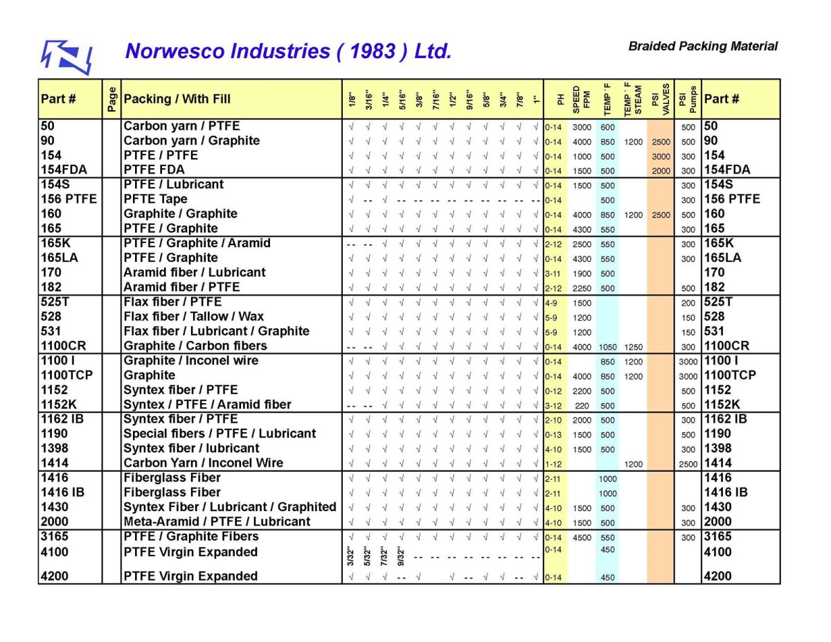 Packing Material – Norwesco Industries